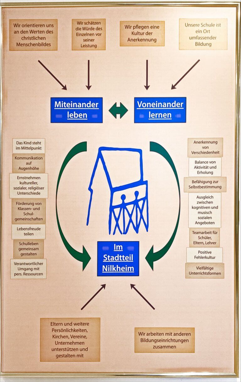 Unser Leitbild – Christian-Schad-Grundschule